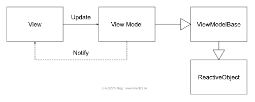 WPF使用ReactiveUI框架快速套用MVVM模式